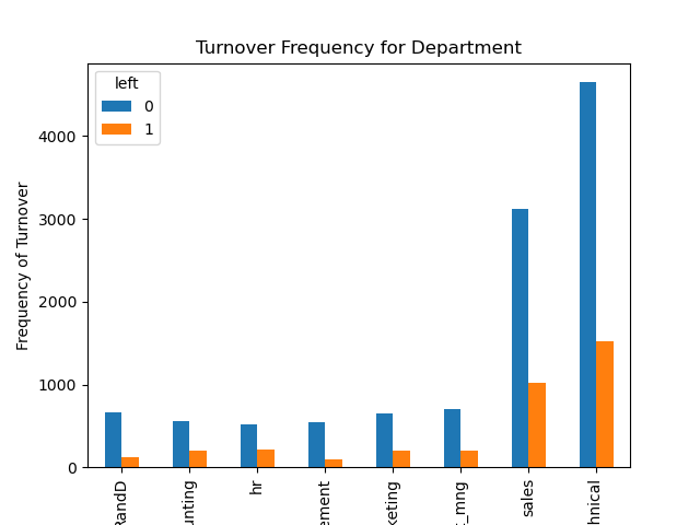 Predict Employee Turnover With Python – NEMXDG