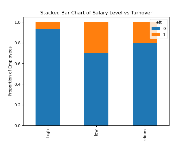 Download Employee Turnover Using Machine Learning With Python Project In Python With Source Code